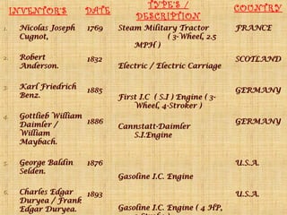 Automobile History | PPT