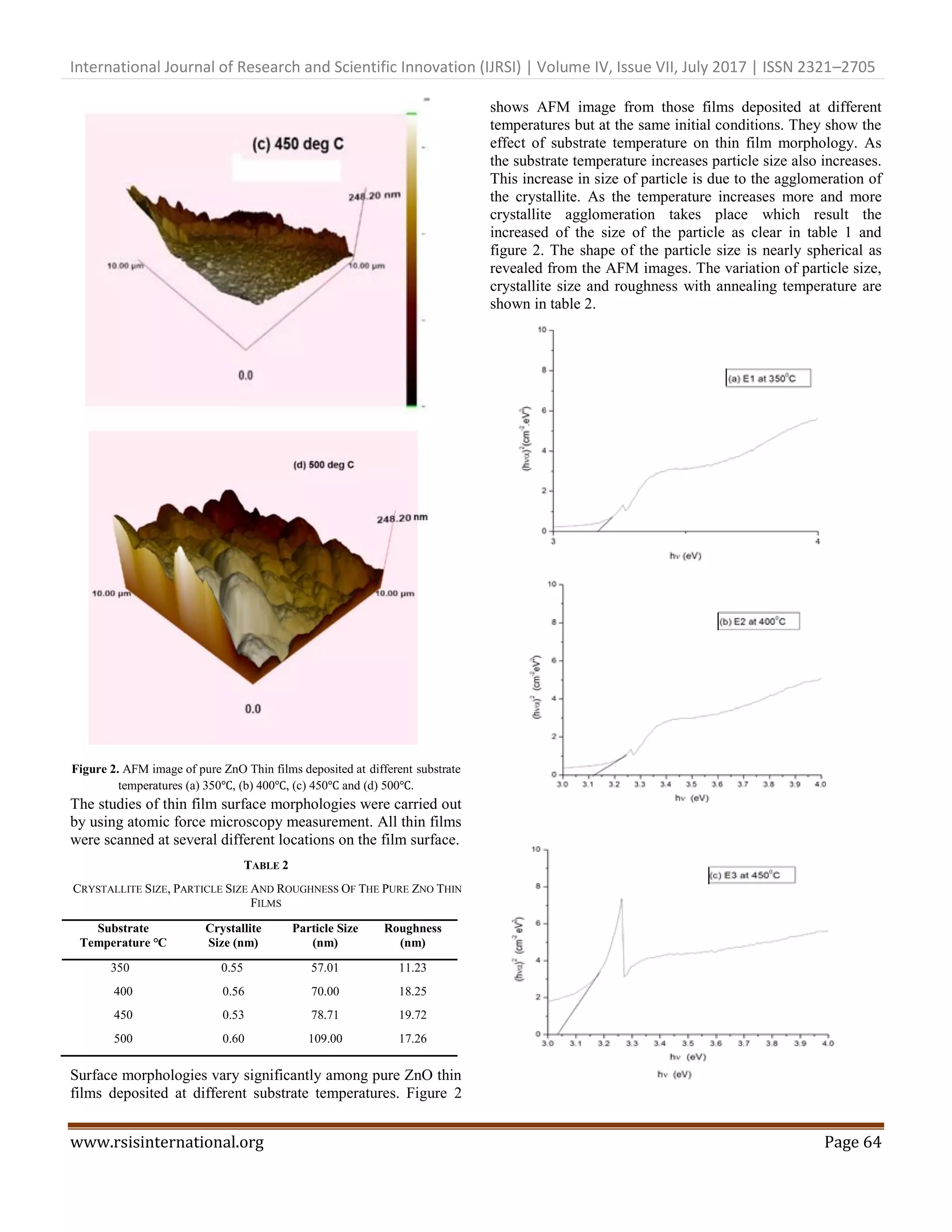 Effect of Temperature on Structural, Morphological and Optical Properties of ZnO Thin Films ...