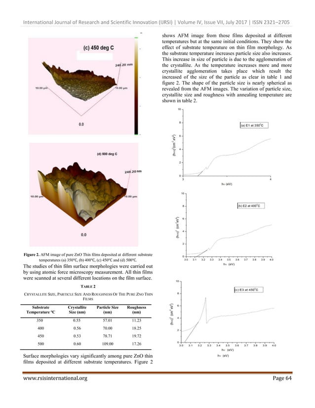 Effect of Temperature on Structural, Morphological and Optical Properties of ZnO Thin Films ...