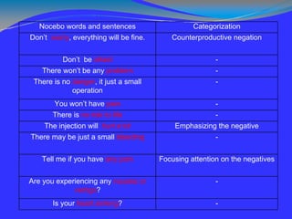 Nocebo in doctor patient communication Presentation | PDF