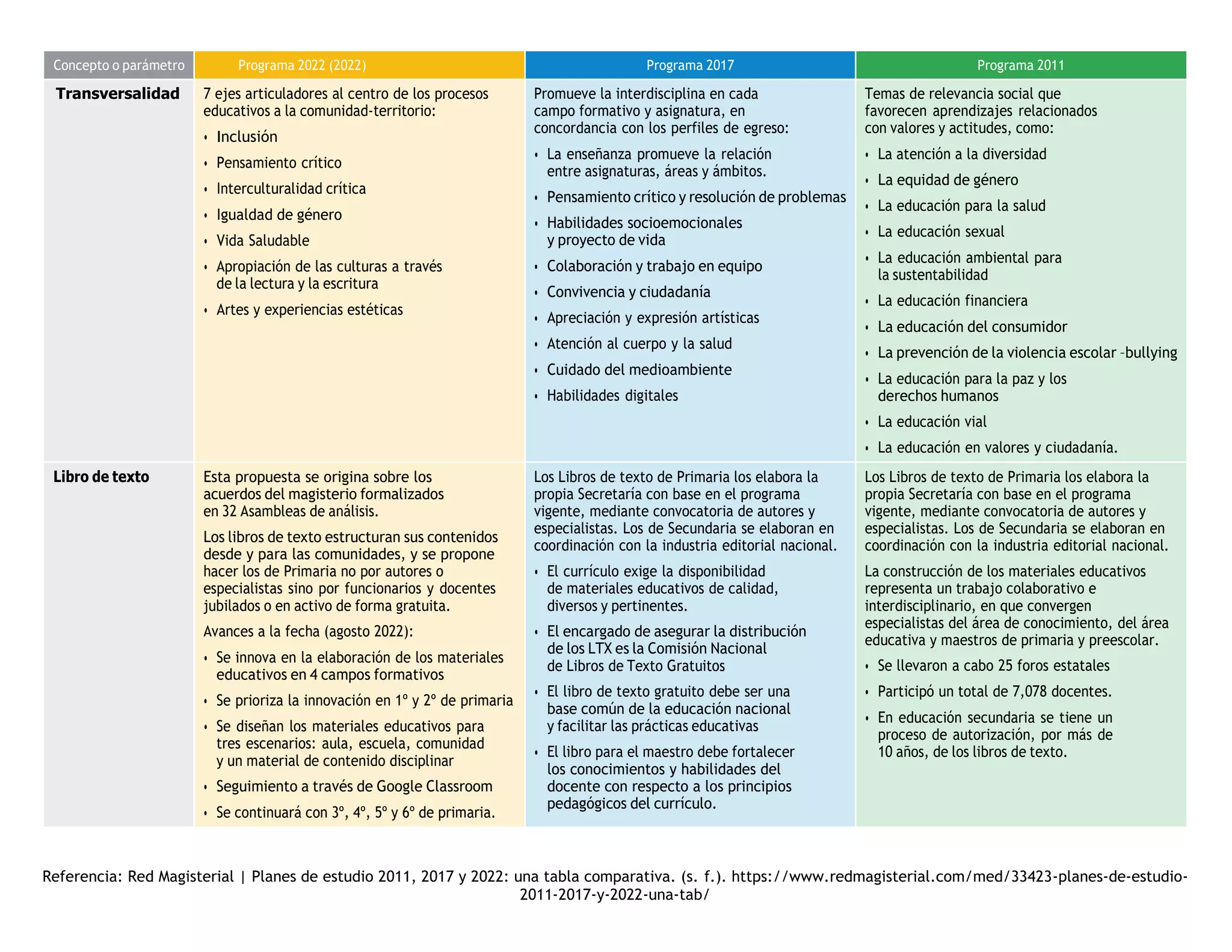 620334883-Nueva-Escuela-Mexicana-Cuadro-Comparativo-de-los-planes-de-estudio-2011-2017-y-2022.pdf