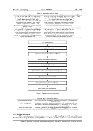 Fake news detection for Arabic headlines-articles news data using deep learning | PDF