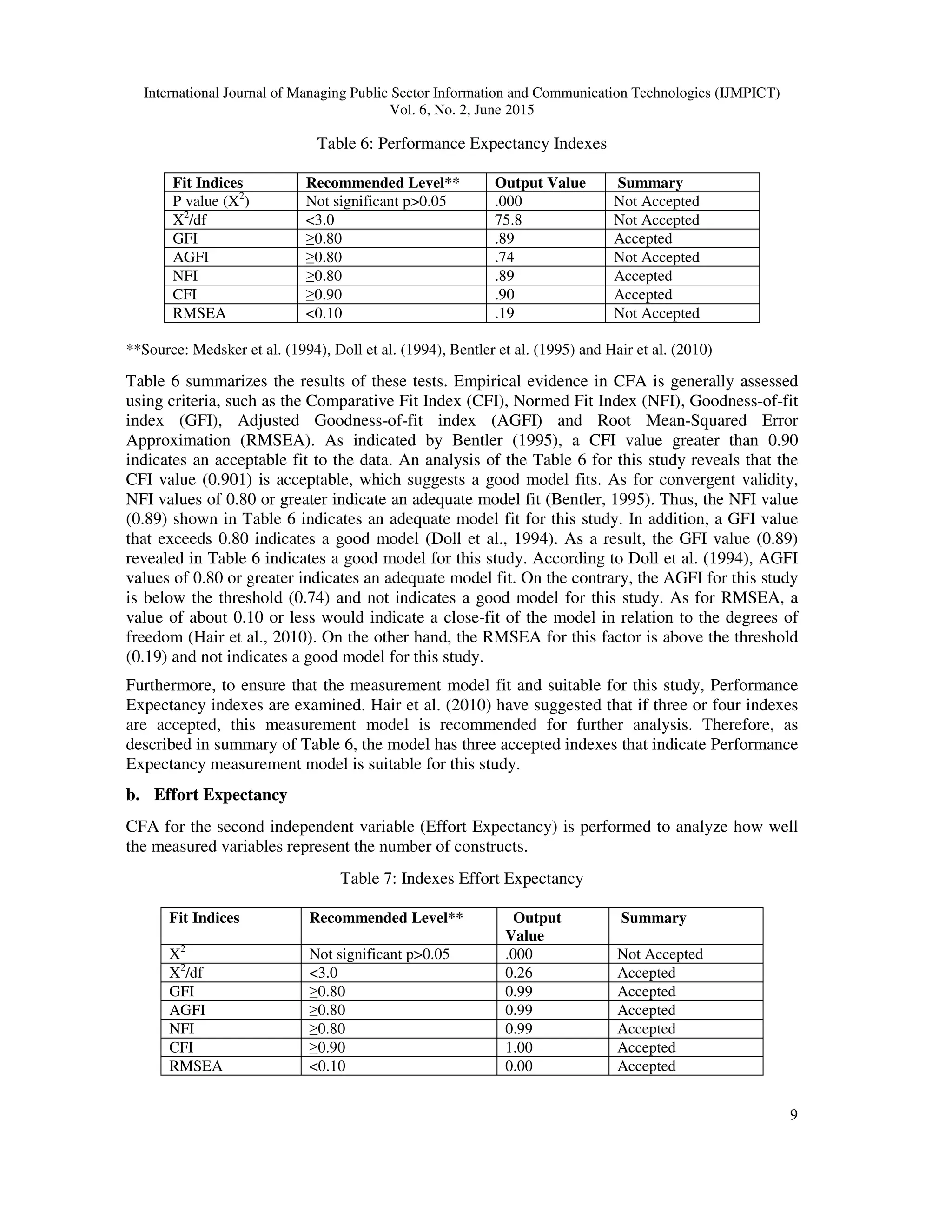 FACTORS AFFECTING KNOWLEDGE SHARING USING VIRTUAL PLATFORMS – A VALIDATION OF UNIFIED THEORY OF ...