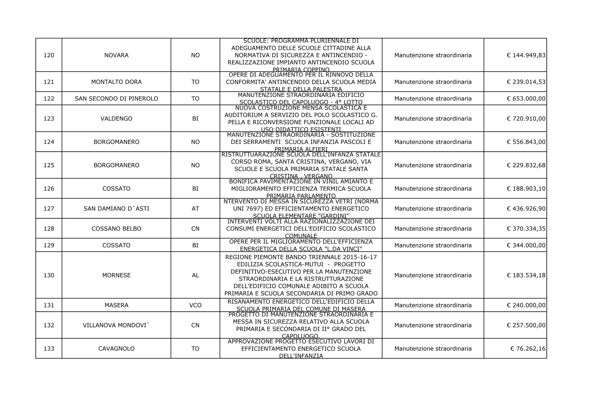 Elenco comuni Piemonte fondi scuole antisismiche | PPT