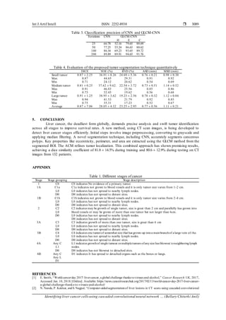 Identifying liver cancer cells using cascaded convolutional neural ...