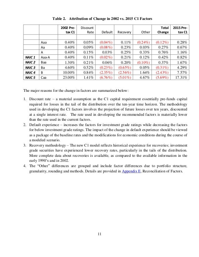 RBC C1 Working Group - NAIC Risk-Based Capital Factor - Proposal Augu…