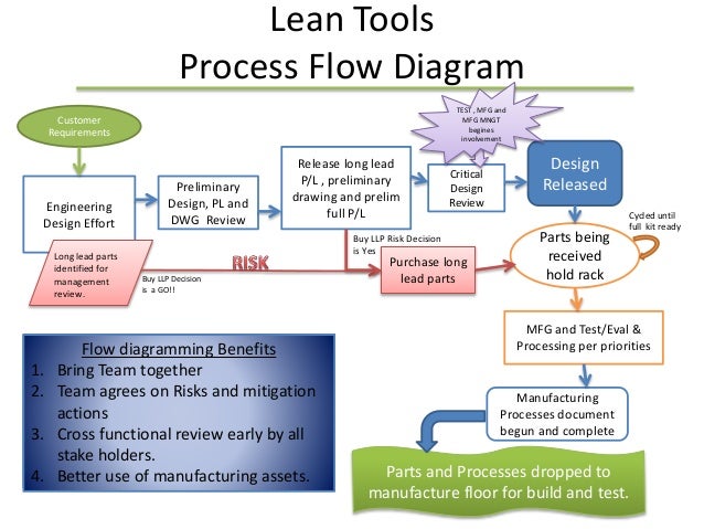 [DIAGRAM] Process Flow Diagram Lean - MYDIAGRAM.ONLINE