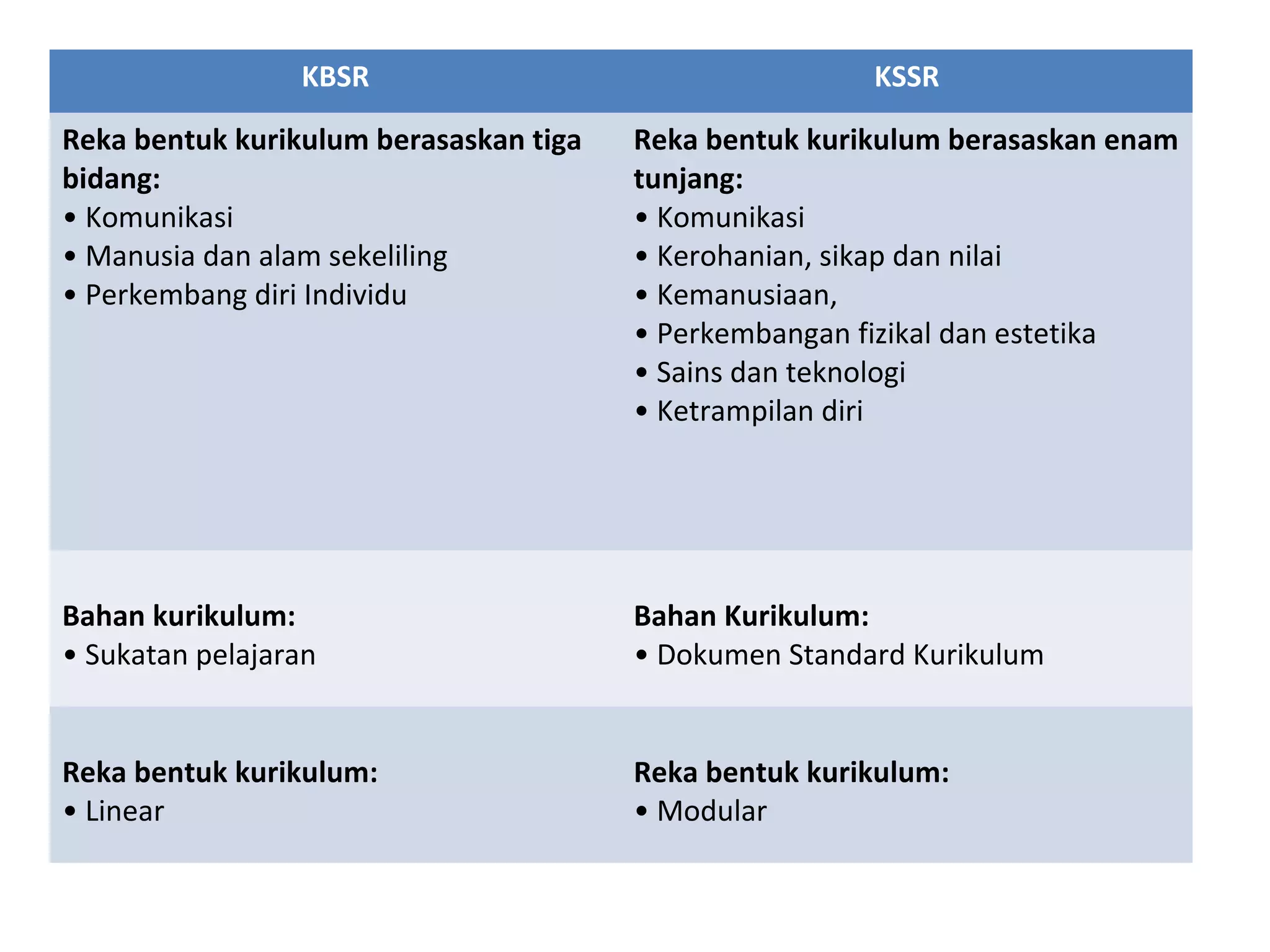 62418958 perbezaan-kbsr-dan-kssr | PPT