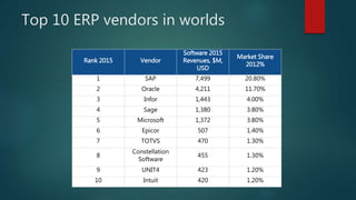 Comparision of ERP Vendors | PPTX