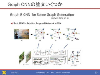 Graph conv | PPT