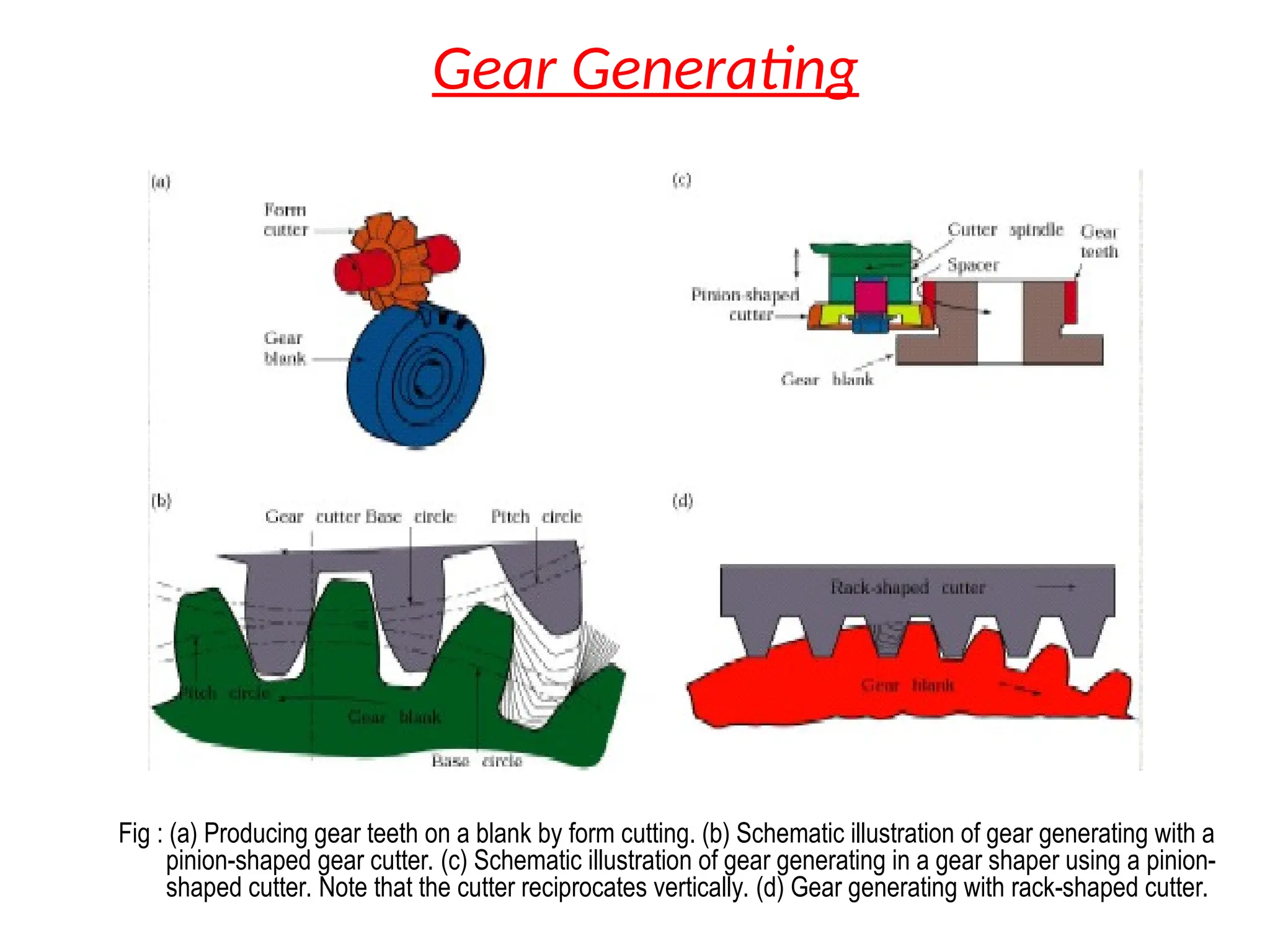 Gear-Generation manufacturing PROCESS II YEAR | PPT