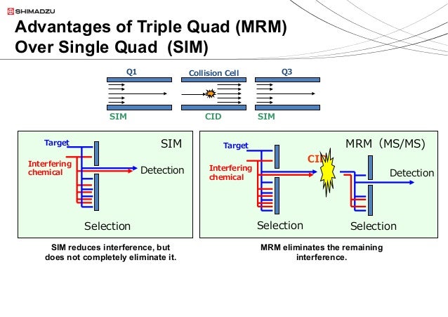 Simultaneous Analysis of Full Scan Method 625 Semi-Volatiles and MRM