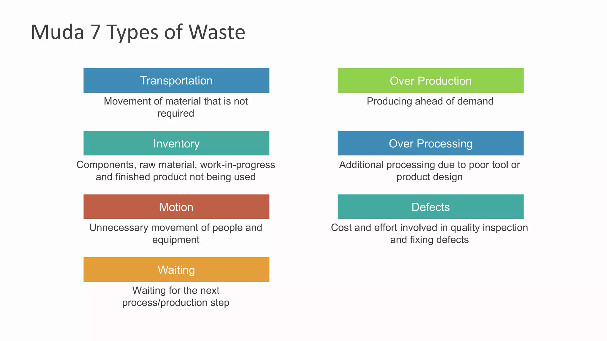 SlideModel - Muda 7 Types Of Waste PowerPoint Template | PDF