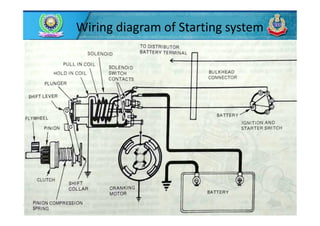 62668724c2f9bSTARTING SYSTEM final ppt.pdf