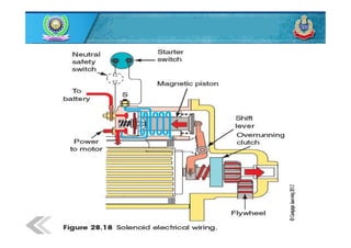 62668724c2f9bSTARTING SYSTEM final ppt.pdf
