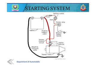 62668724c2f9bSTARTING SYSTEM final ppt.pdf