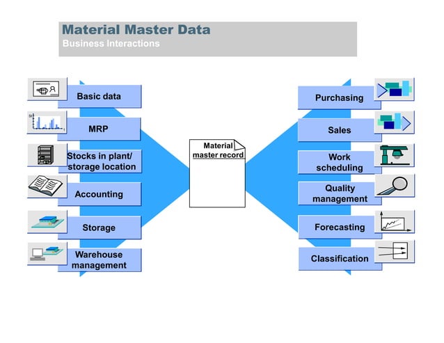 62729459 sap-mm-master-data | PDF | Data Storage and Warehousing | Computing