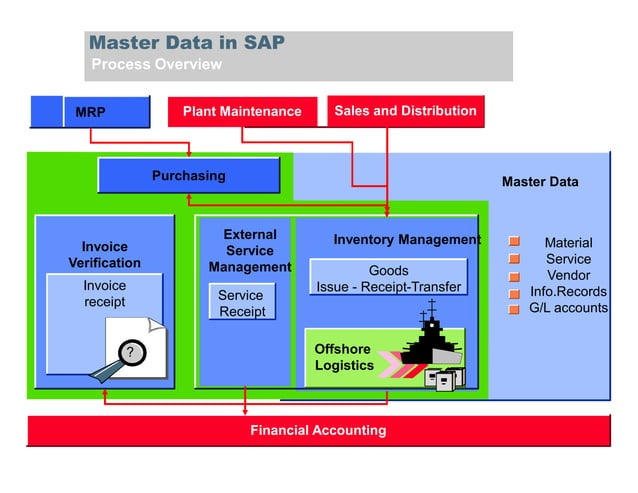 62729459 sap-mm-master-data