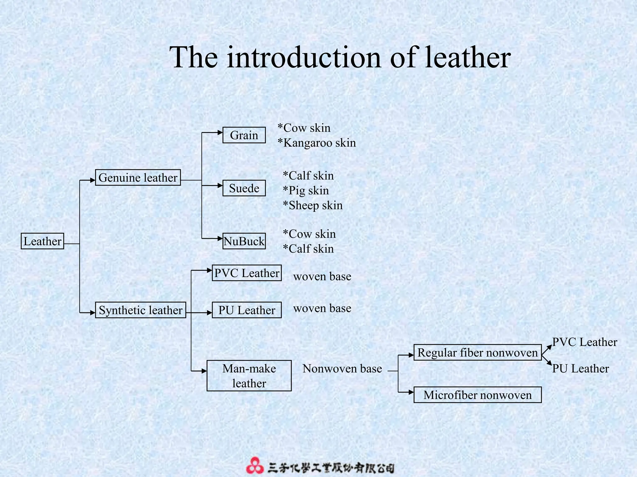 Synthetic-Leather and Artificial Leather manufacturing | PPT