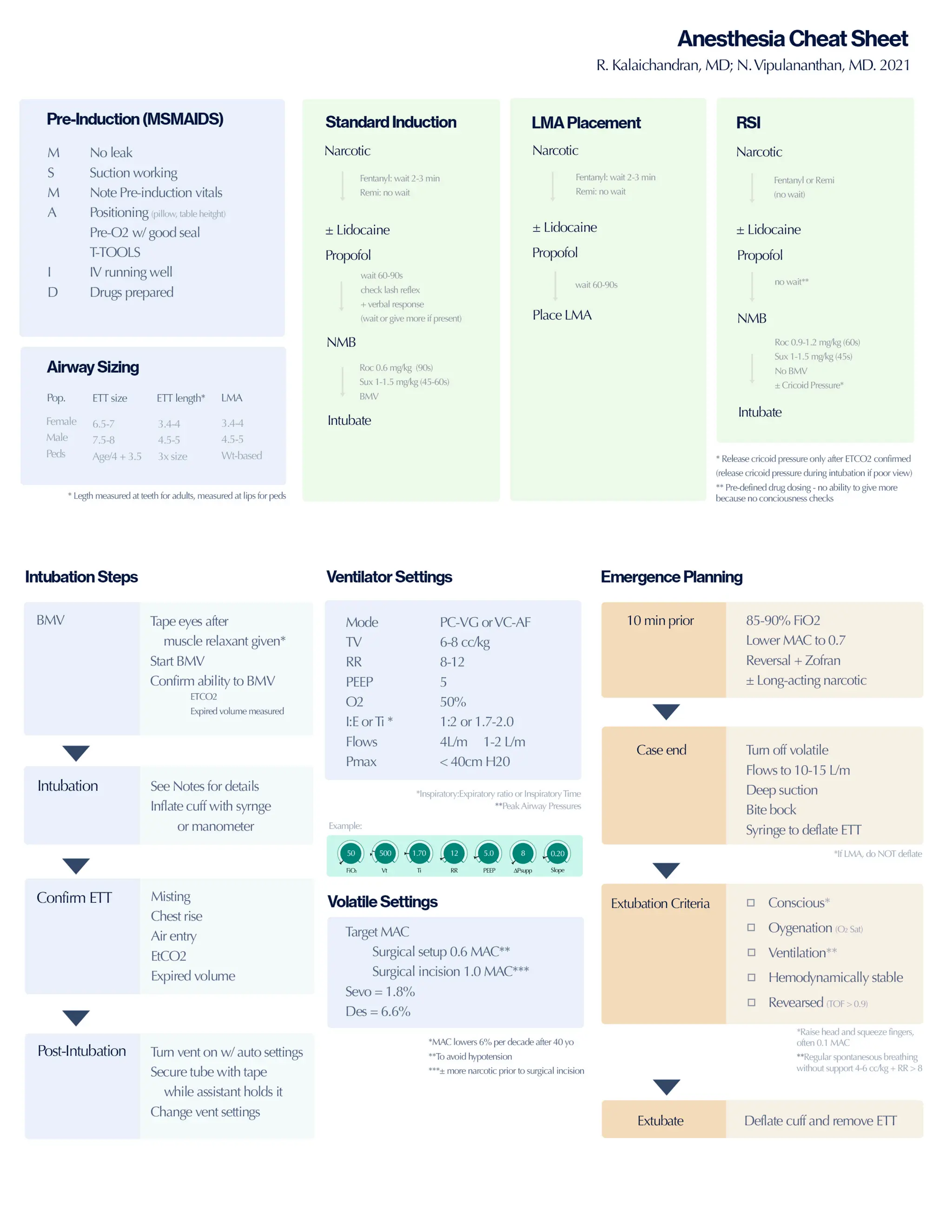 Vipultalks-Anesthesia Cheat Sheet Beta.pdf