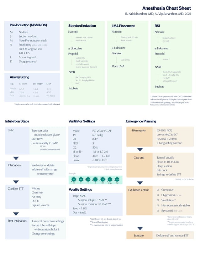 Vipultalks-Anesthesia Cheat Sheet Beta.pdf