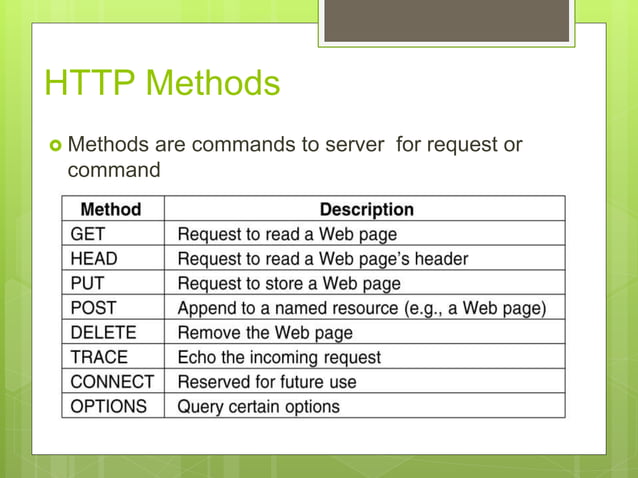 Hypertext Transfer Protocol | PPTX | Internet | Computing
