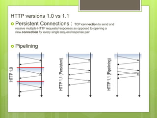 Hypertext Transfer Protocol | PPTX