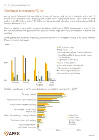 Afex_Currency_Risk_Outlook_2015 | PDF | Stocks and Bonds | Personal ...