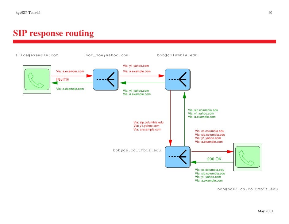 6293213 sip-presentation