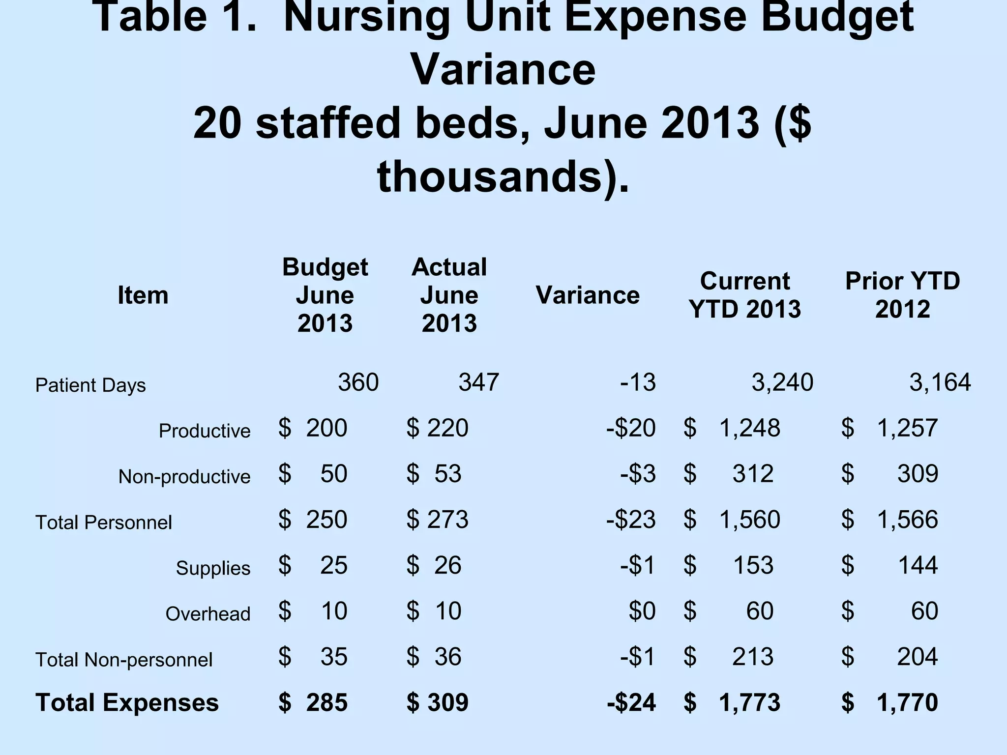 Nursing Unit Budget Reports | PPT