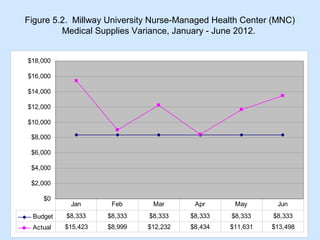Nursing Unit Budget Variance | PPT