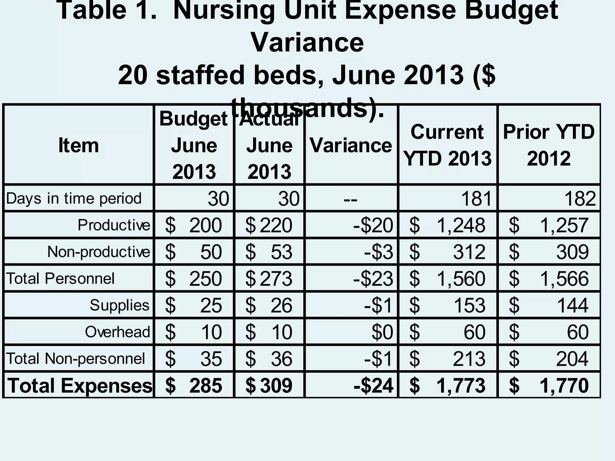 Nursing Unit Budgets: Consider the Columns | PPT