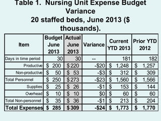 Nursing Unit Budgets: Consider the Columns | PPT