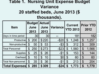 Nursing Unit Budgets: Consider the Columns | PPT