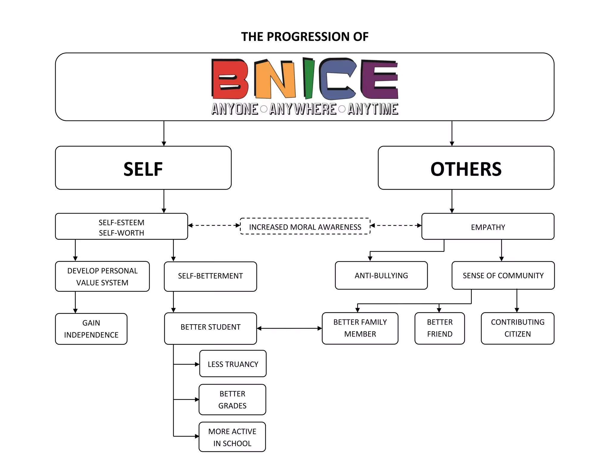 The Progression of BNICE | PDF
