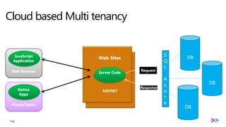 Multitenancy Options on Azure | PPT