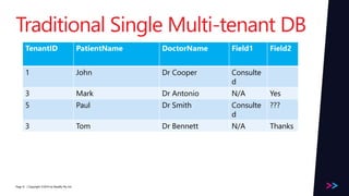 Multitenancy Options on Azure | PPT