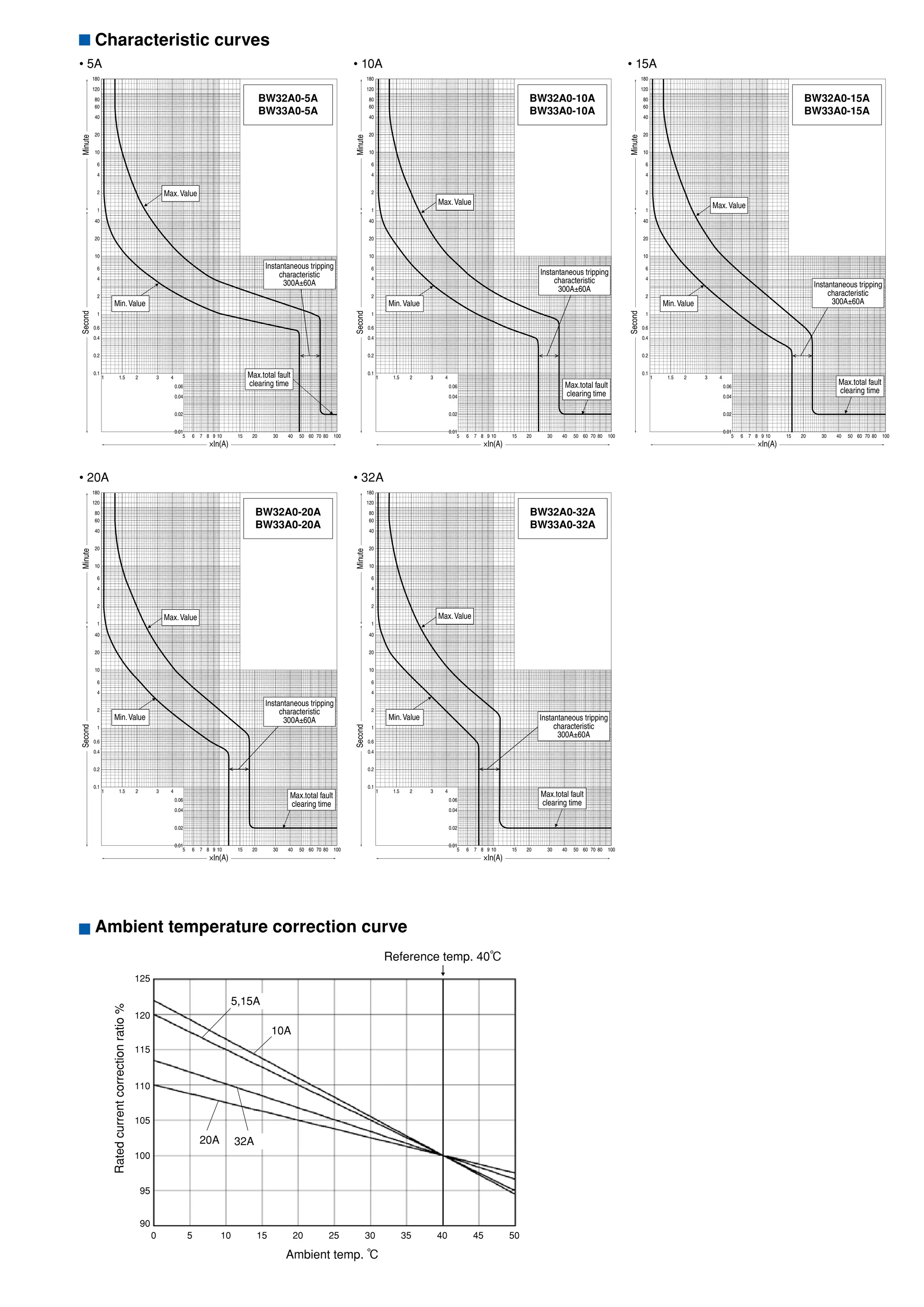 Fuji Molded Case Circuit Breakers BW0 series, 32 Ampere Frame MCCB | PDF