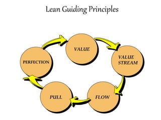 Value Stream Mapping | PPTX