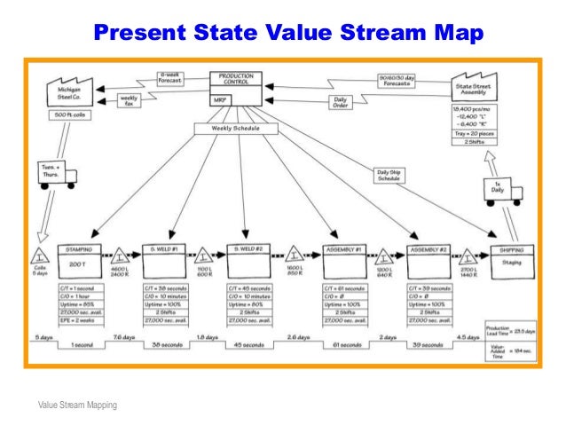 Value Stream Mapping