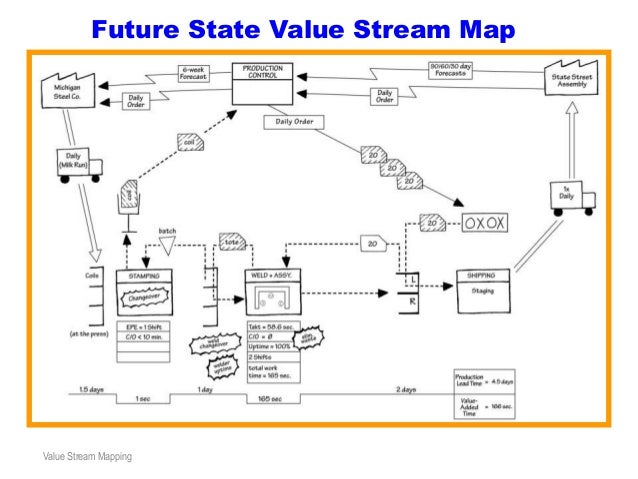 Value Stream Mapping