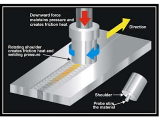 STRESS & STRAIN ANALYSIS IN FRICTION STIR WELDING WITH THE ANSYS TOOL ...