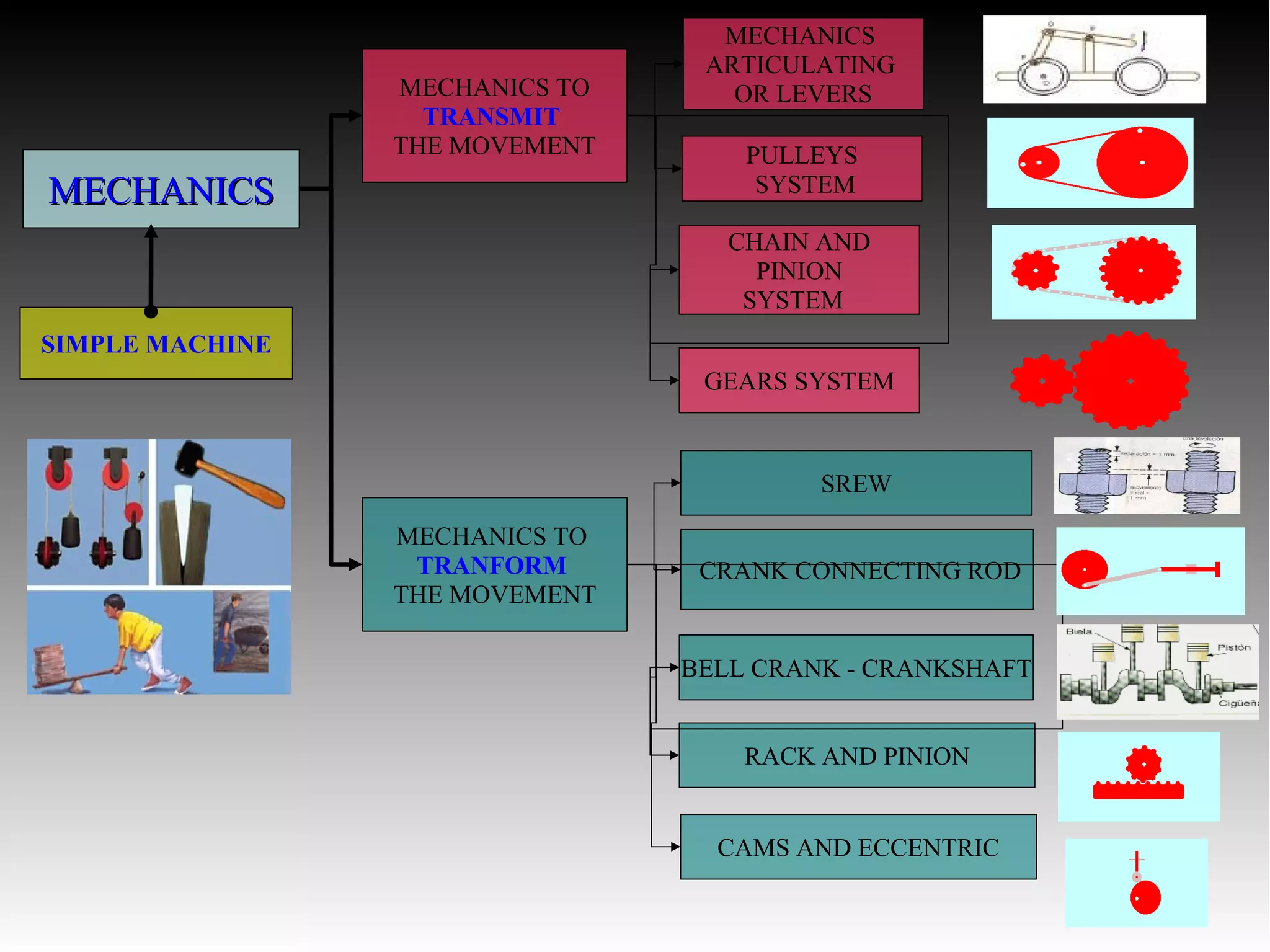 Machines and Mechanisms lesson summary | PPT