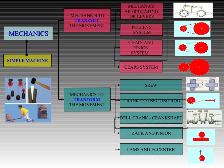 Machines and Mechanisms lesson summary