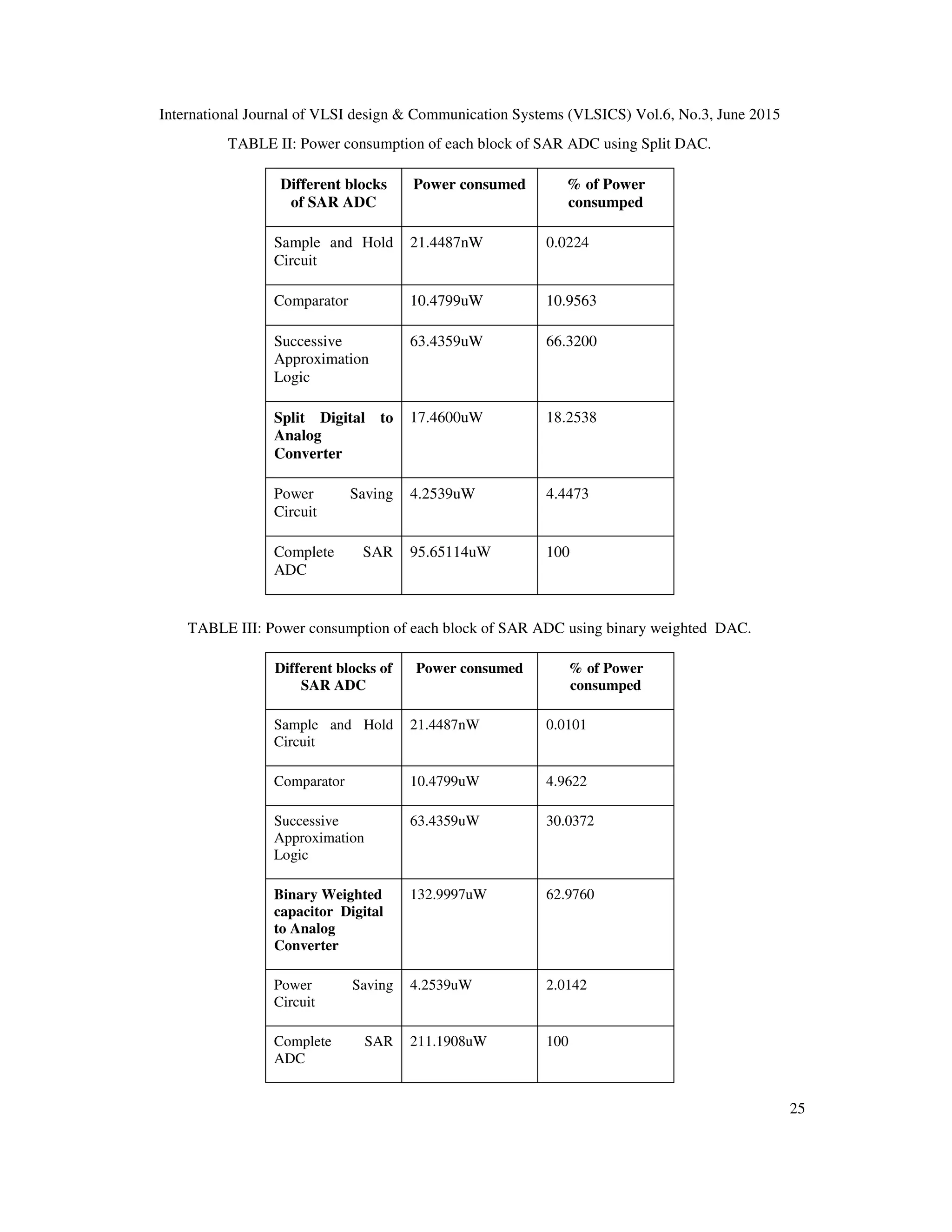 Design And Implementation Of 10 Bit 2mss Split Sar Adc Using 018um