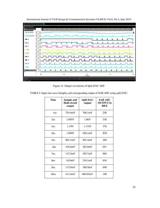 DESIGN AND IMPLEMENTATION OF 10 BIT, 2MS/s SPLIT SAR ADC USING 0.18um CMOS TECHNOLOGY | PDF