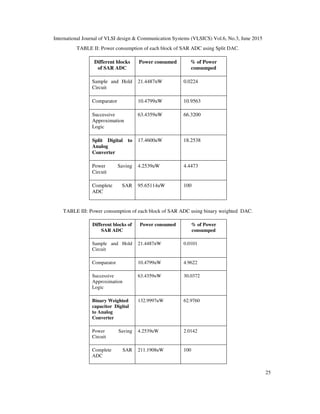 DESIGN AND IMPLEMENTATION OF 10 BIT, 2MS/s SPLIT SAR ADC USING 0.18um CMOS TECHNOLOGY | PDF