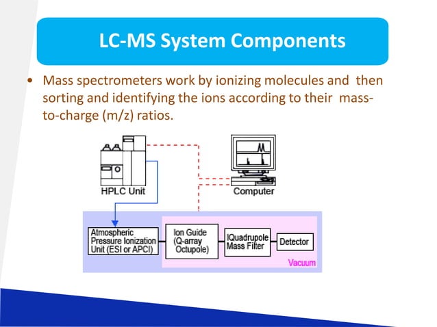 LIQUID CHROMATOGRAPHY- MASS SPECTROSCOPY[LC-MS] | PPTX