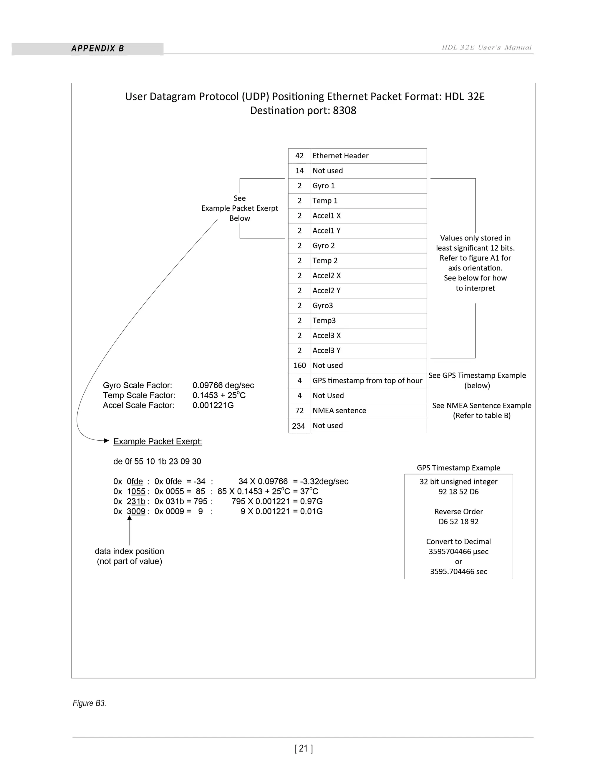 HDL-32E High Definition LiDAR™ Sensor | PDF