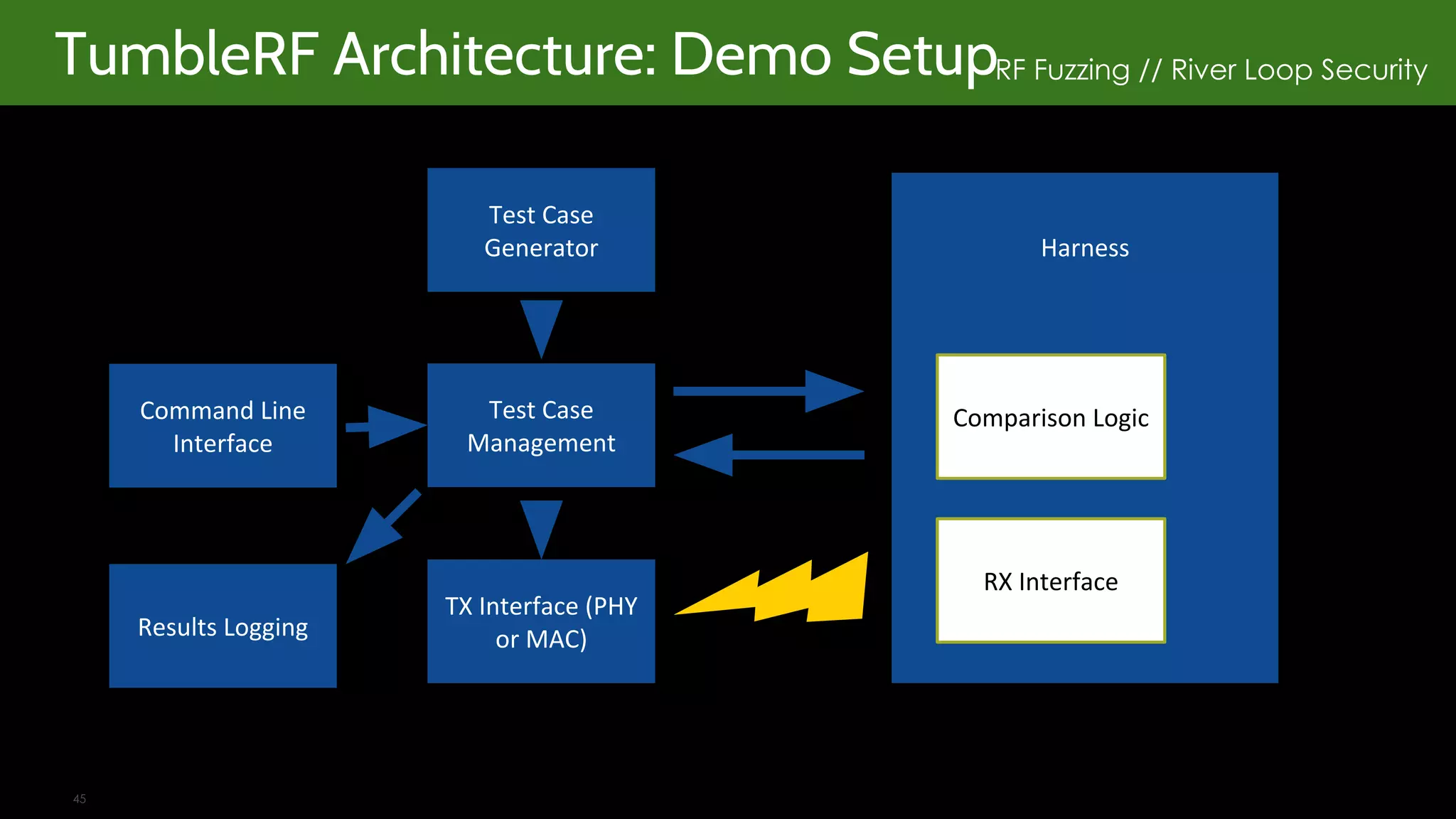 Designing and Applying Extensible RF Fuzzing Tools to Expose PHY Layer Vulnerabilities | PPT